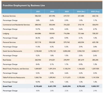 QSR Magazine: QSR Poised for Another Strong Year in Franchising Growth ...
